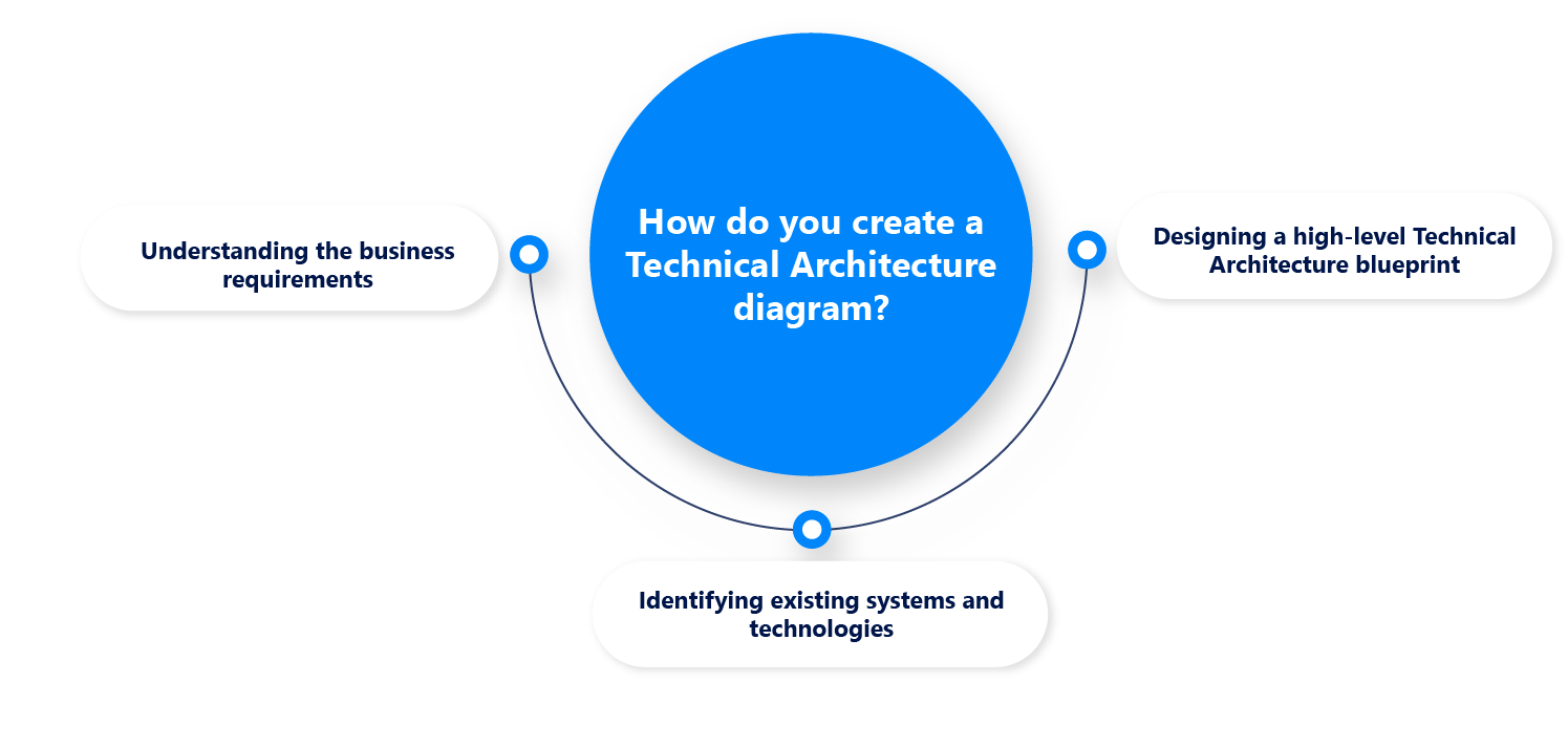 Mastering Technical Architecture Fundamentals | Bizzdesign